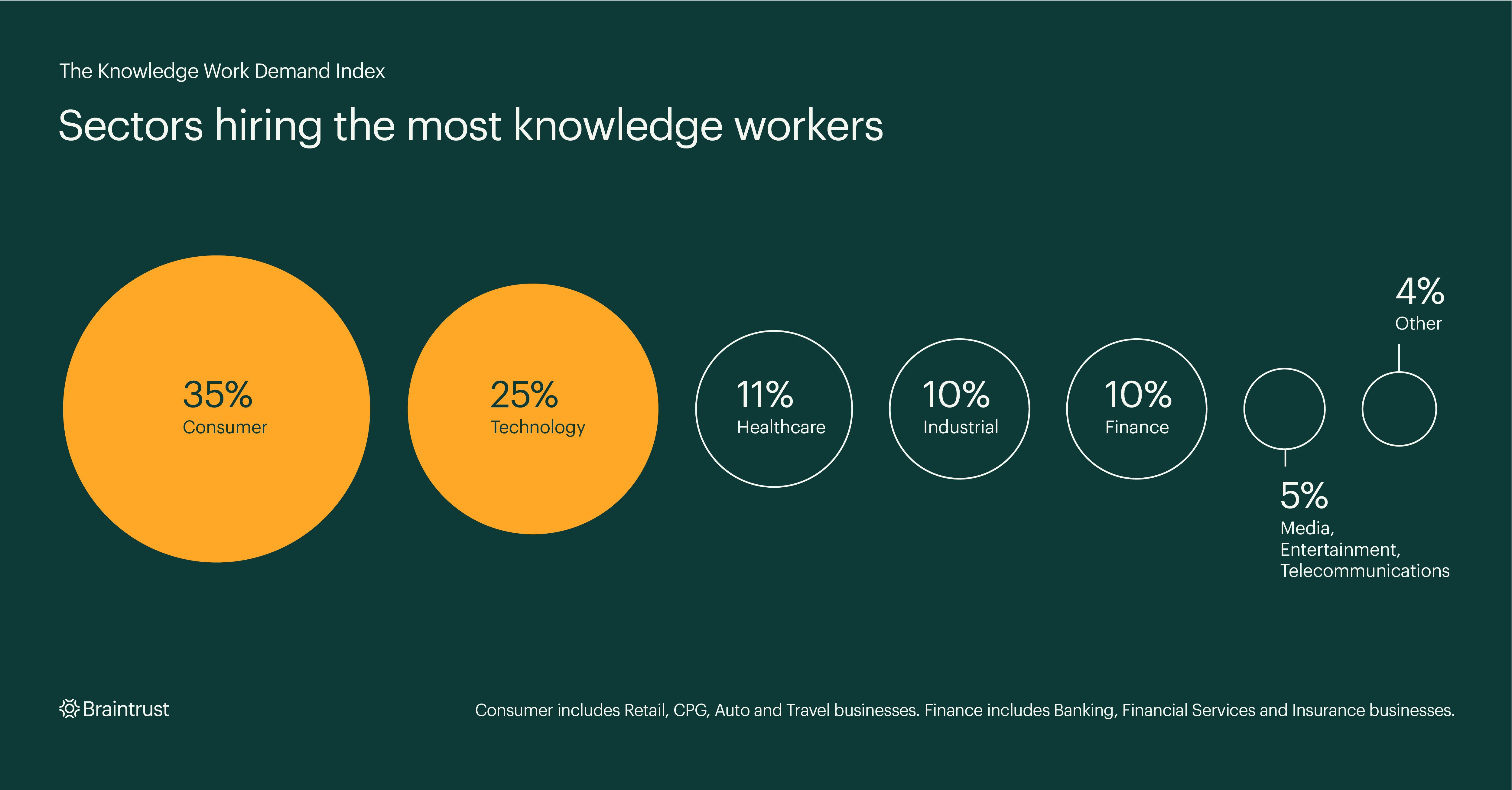 The Demand for Knowledge Workers is Surging.